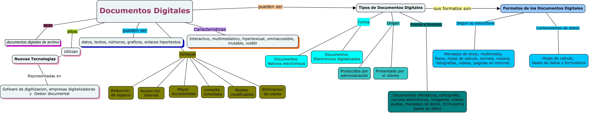 Documentos digitales